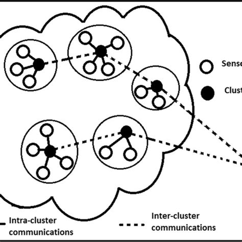 cluster based communications in wsns [31] download scientific diagram