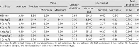 Parameters Of The Descriptive Statistics Of The Height And Leaf