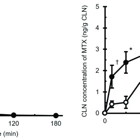 Rate Constants Calculated Using Winnonlin Download Scientific Diagram
