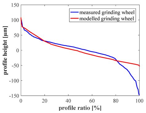 Inventions Free Full Text Stochastic Kinematic Process Model With An Implemented Wear Model