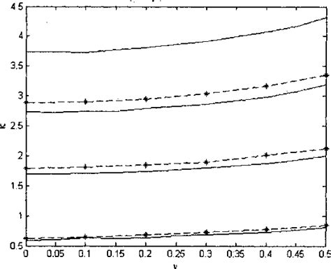 Figure 2 From Analysis And Modeling Of Rf Mems Disk Resonator Semantic Scholar