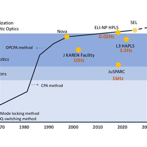 1 Evolution Of High Intensity Lasers Over Time Download Scientific