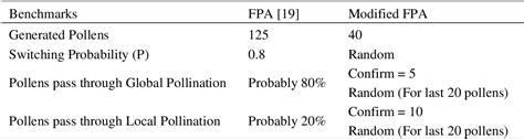 Table 2 From Modified Flower Pollination Algorithm For An Off Grid