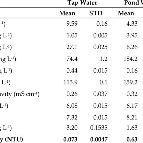 Reproducibility Of The Measured Turbidity At 5 10 And 50 Ntu