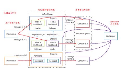 Kafka架构 CSDN博客