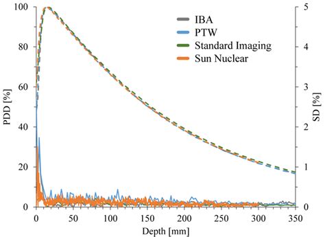 Reproducibility Of Percent Depth Dose PDD As Measure Of Intrasystem Download Scientific