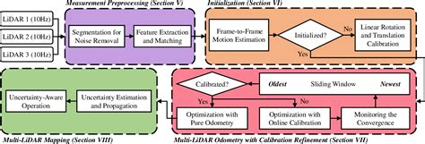 Figure 1 From Robust Odometry And Mapping For Multi Lidar Systems With