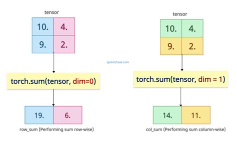 Torch Sum Calculating Sum Of All Elements Of A Tensor