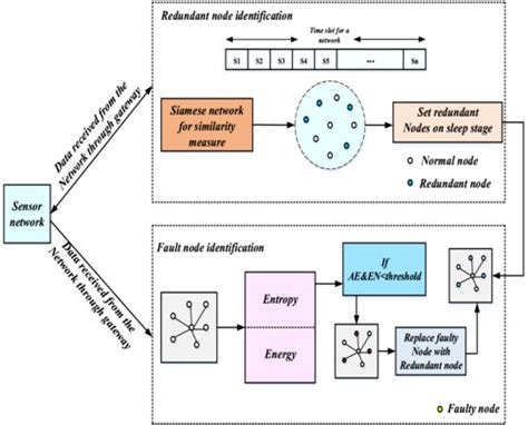 Redundant Node Identification Using Siamese Neural Network To Enhance The Availability In Visual