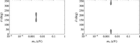 the 2σ allowed regions in the m3 δ plane for the inverted hierarchy