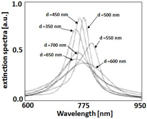 Nanomaterials June 2016 Browse Articles