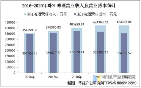 2016 2020年珠江啤酒（002461）总资产、总负债、营业收入、营业成本及净利润统计华经情报网华经产业研究院