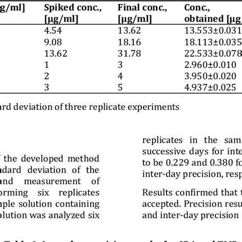 Pdf Uv Spectrophotometry Method Development And Validation Of Sulfadiazine And Trimethoprim In