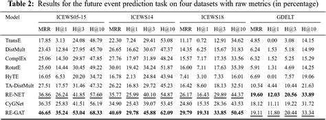 Future Event Prediction Based On Temporal Knowledge Graph Embedding