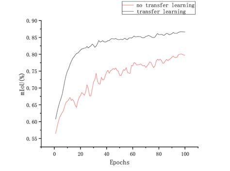 A Comparison Of The Miou Curves For Transfer Learning 332 Ablation