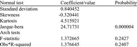 Histogram Normality And Arch Tests Download Table