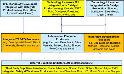 Download Elastomer Technology Industry Structure Elastomer Png Image