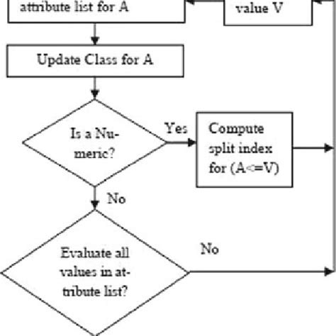 General Flowchart Of Decision Tree Algorithm Download Scientific Diagram