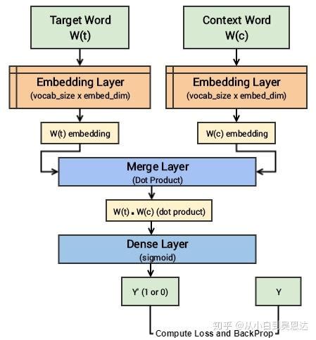 Word2vec Implementation With Keras 2 0 Munira Syed