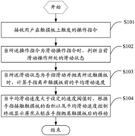 Touch And Slide Operation Adaptive Control Method Device And Touch Panel Eureka Patsnap