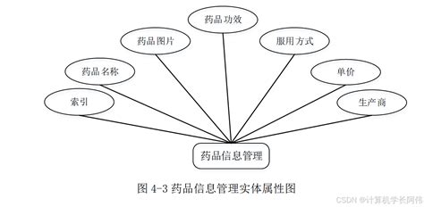 Java项目 基于springboot框架的会员制医疗预约服务管理信息系统项目实战附源码文档 Csdn博客
