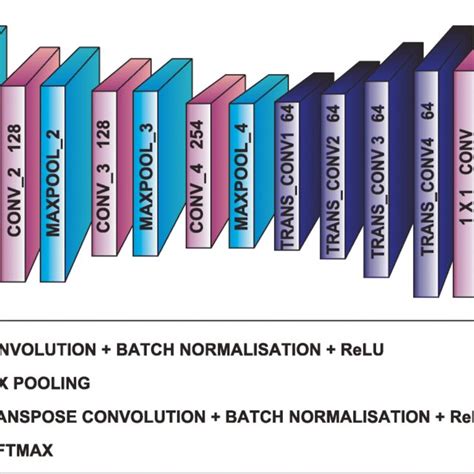 Foreground Segmentation Network The Network Receives Three Images