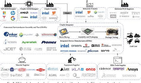 Figure 1 From Us Microelectronics Packaging Ecosystem Challenges And Opportunities Semantic