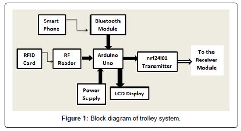 Electrical Electronic Systems Trolley