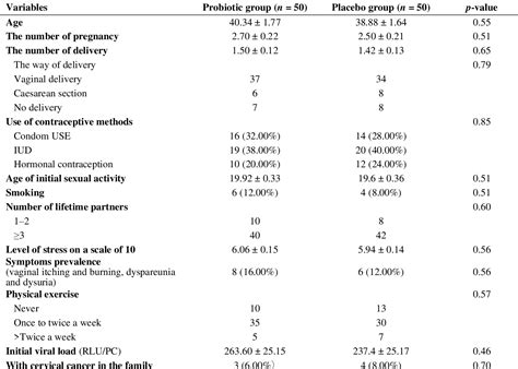 Table 1 From Effectiveness Of Vaginal Probiotics Lactobacillus Crispatus Chen 01 In Women With
