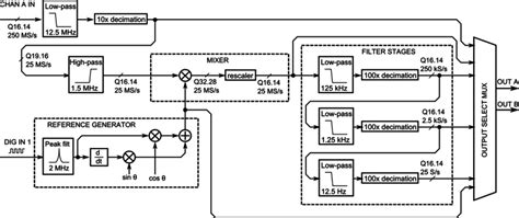 block diagram schematic of fpga based lock in amplifier fixed point