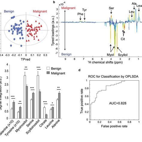 A Oplsda Score Plot Showing The Discrimination Between Benign And