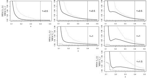 The Ratio Of The Mse Using The Tapered And The Exact Covariance Download Scientific Diagram