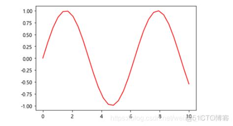 Python Matplotlib 折线图 点数据值 Matplotlib绘制折线图的函数mob6454cc6441b6的技术博客51cto博客