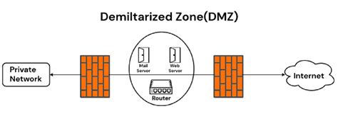 What Is A Dmz In Cybersecurity Robots Net