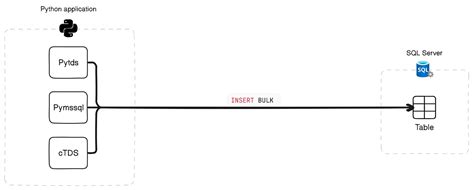 Connect Rust To Sql Server The Rust Is A Multi Platform System By Luis Lema Medium