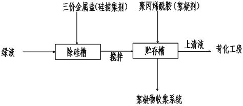 Green Liquor Flocculation And Desilication Method Of Alkali Recovery