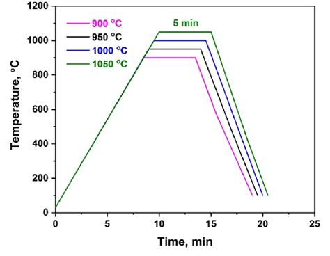 The Sintering Temperature And Soaking Profiles Used For The Sps Download Scientific Diagram