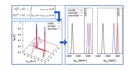 Implementation And First Evaluation Of Strong Correlation Corrected