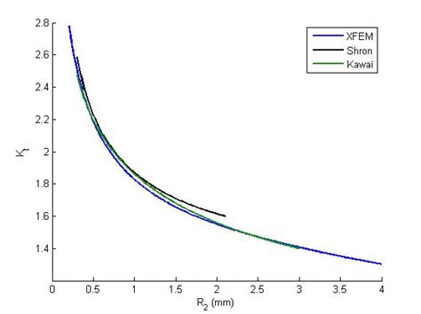 comparison between a xfem approximation and shron and kawaï