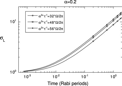 Temporal Evolution Of The Standard Deviation σ L Introduced In Eq 54