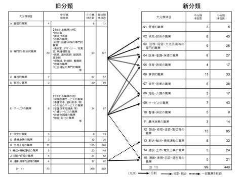 厚生労働省編職業分類の改定のお知らせ 一般社団法人 東京経営者協会