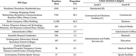 Land Use And Poi Classification System Download Scientific Diagram