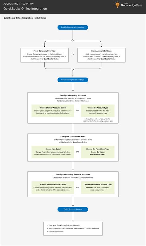 Quickbooks Online Integration Initial Setup Workflow