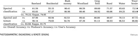 Classification Using Ikonos Spectral Information Alone And Plus
