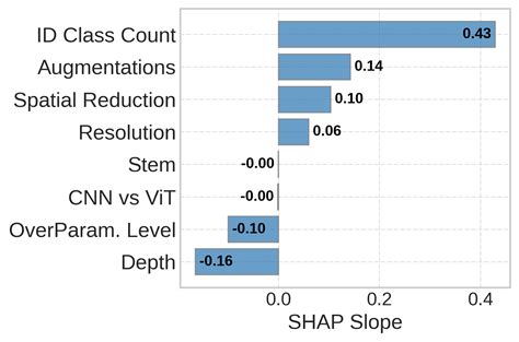 What Variables Affect Out Of Distribution Generalization In Pretrained Models