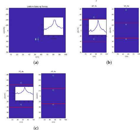 Figure 13 From Dual Pulse Repeated Frequency Waveform Design Of Time