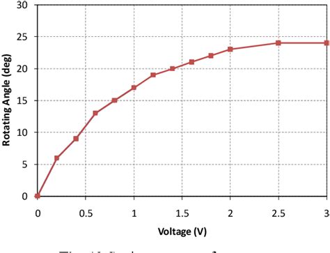Figure 12 From Design Of Rotating Moving Magnet Type Vcm Actuator For Miniaturized Mobile Robot