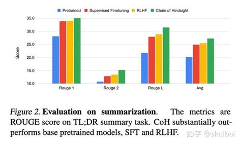 Chain Of Hindsight Aligns Language Models With Feedback 阅读笔记 知乎