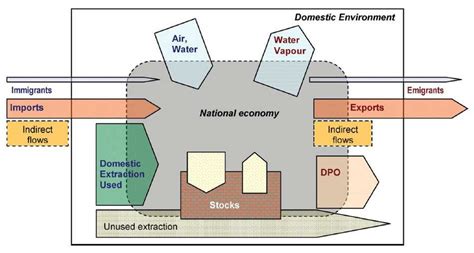 The Economy Wide Material Balance Model Download Scientific Diagram