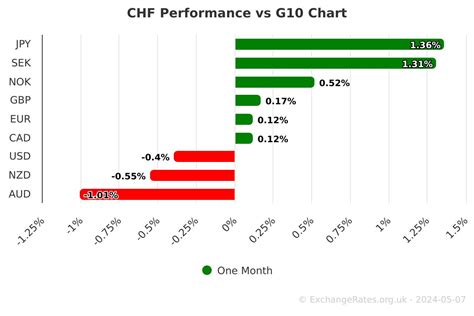 Snb Could Go Negative Again Eur Chf Can Strengthen To 0 98 By Q1 2026